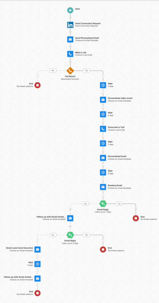 How Salesforce Sales Engagement Helps to Close More Deals