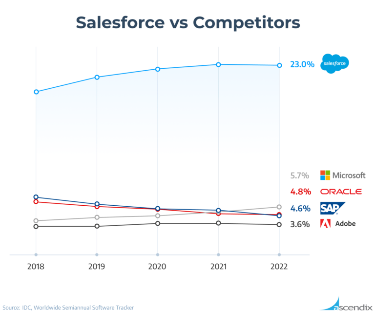 How Many Companies Use Salesforce? Total Customers Number [2025]
