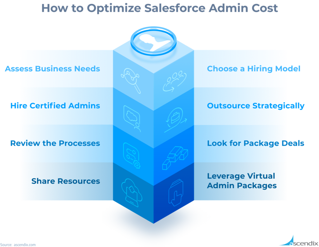 How Much Does It Cost to Hire a Salesforce Admin?