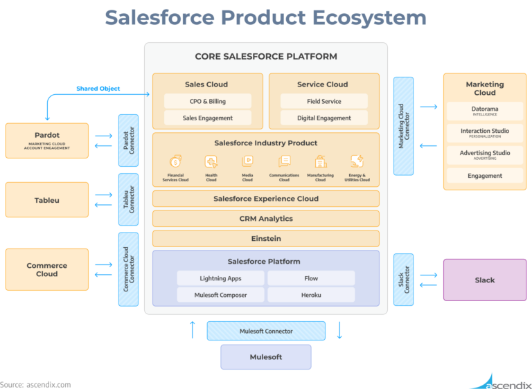 Top 10 Salesforce Features Salesforce Benefits