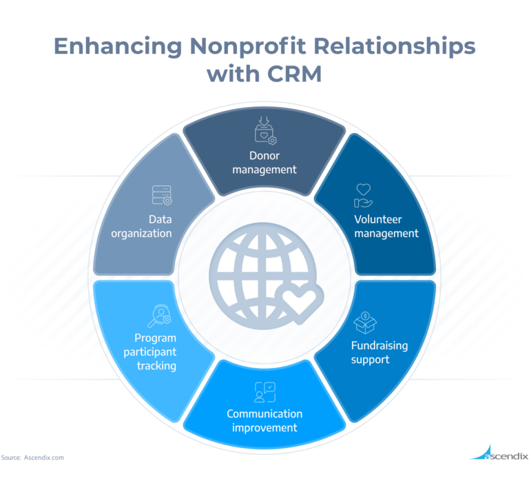 Top CRM Systems for Nonprofits | Ascendix Technologies Top CRM Systems for Nonprofits | Ascendix Technologies